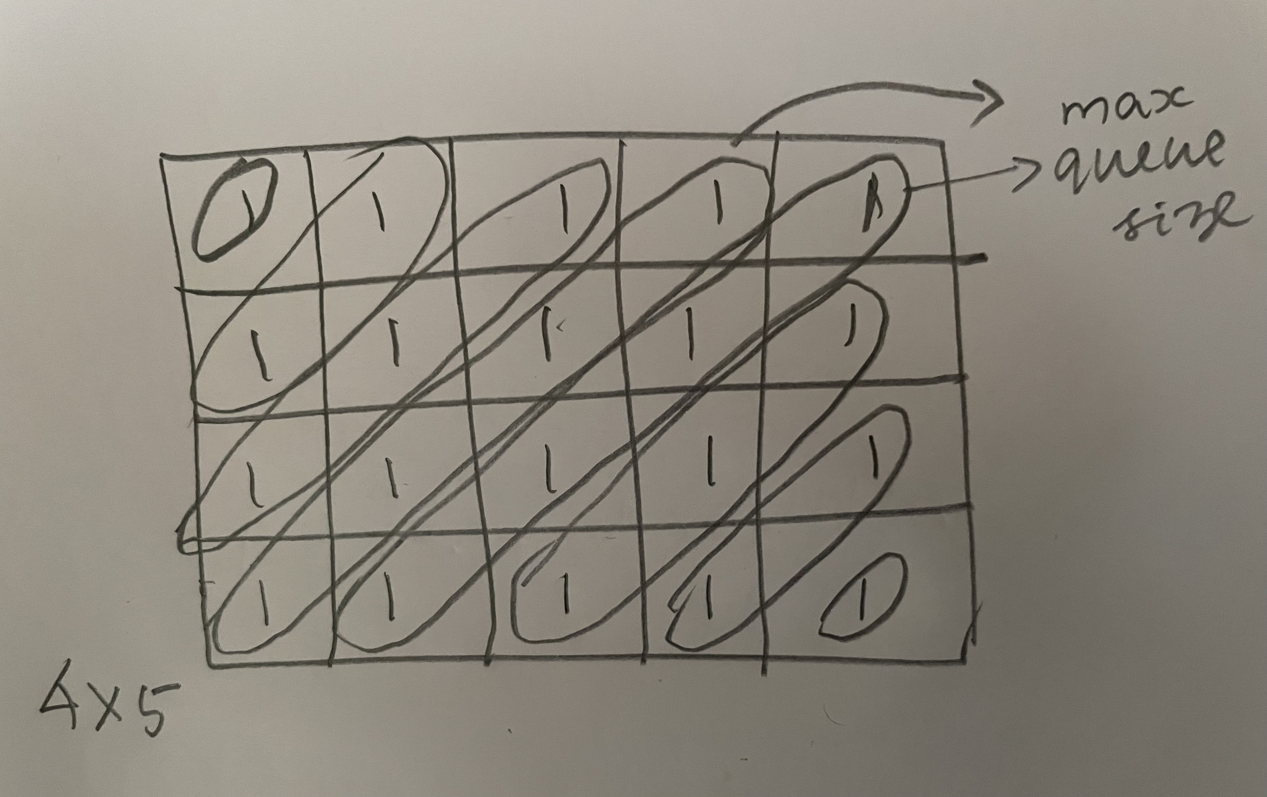 Data Structures And Algorithms In Java Graphs Number Of Islands The Full Stack Developer