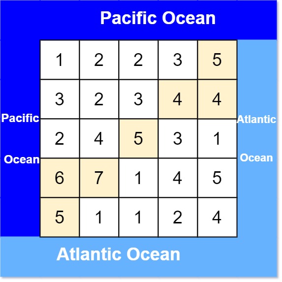 Data Structures & Algorithms in Java – Graphs – Pacific Atlantic Water Flow – The Full Stack ...